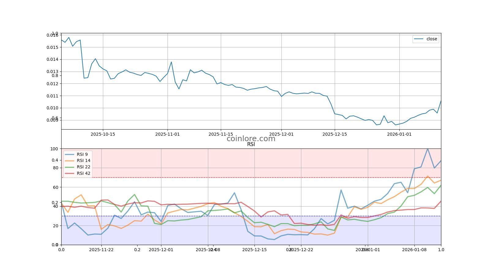Threshold Network Token RSI indicator