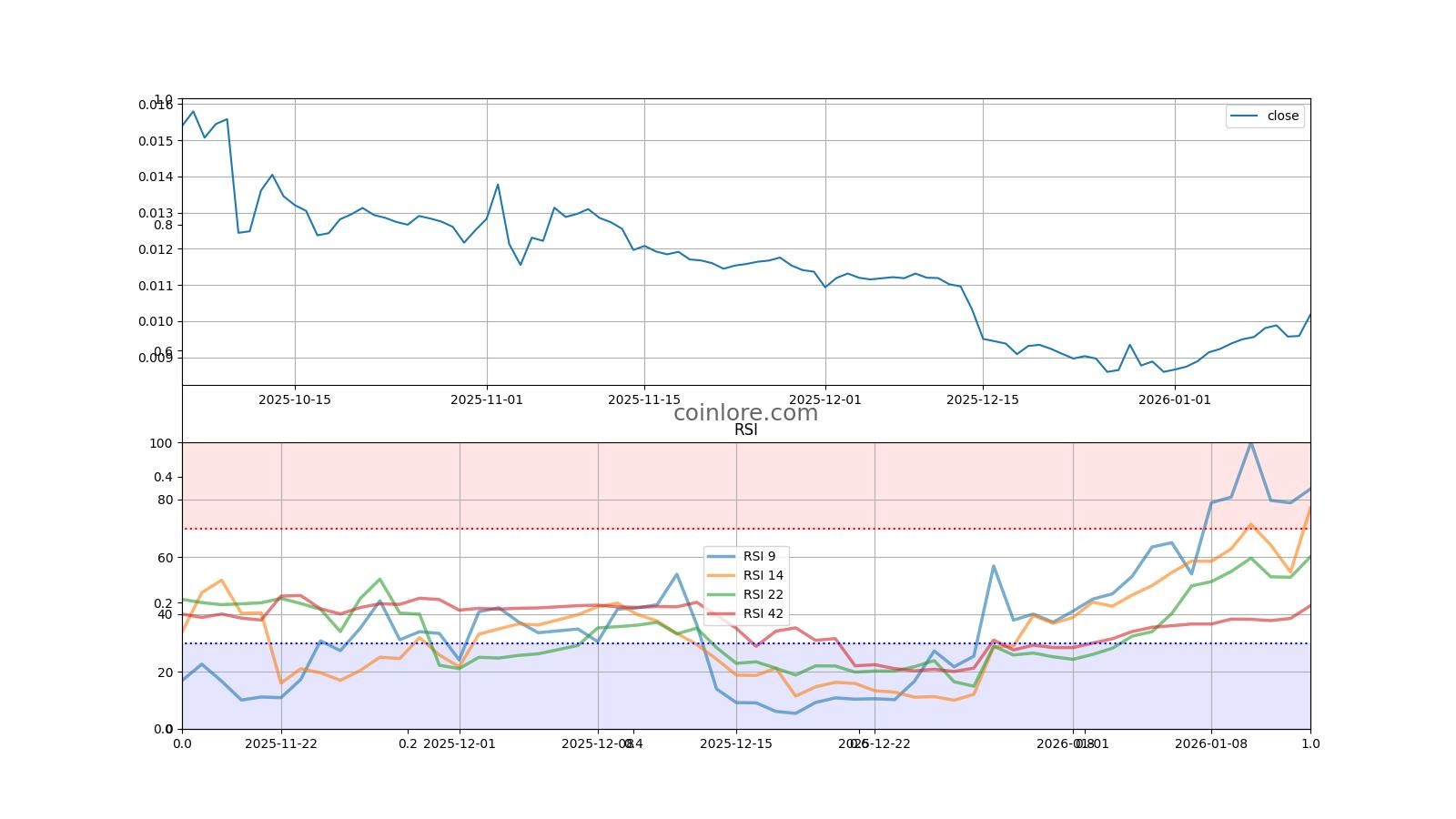 Threshold Network Token RSI indicator