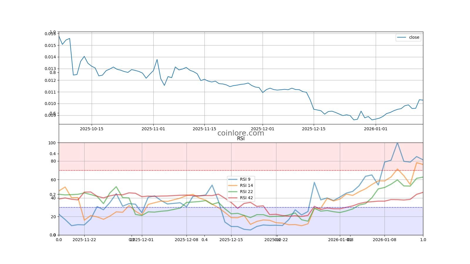 Threshold Network Token RSI indicator
