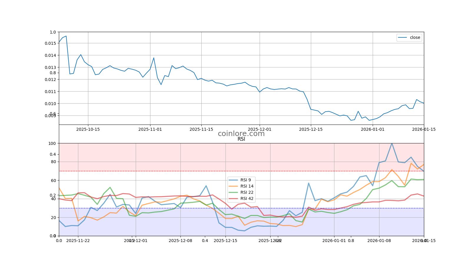 Threshold Network Token RSI indicator
