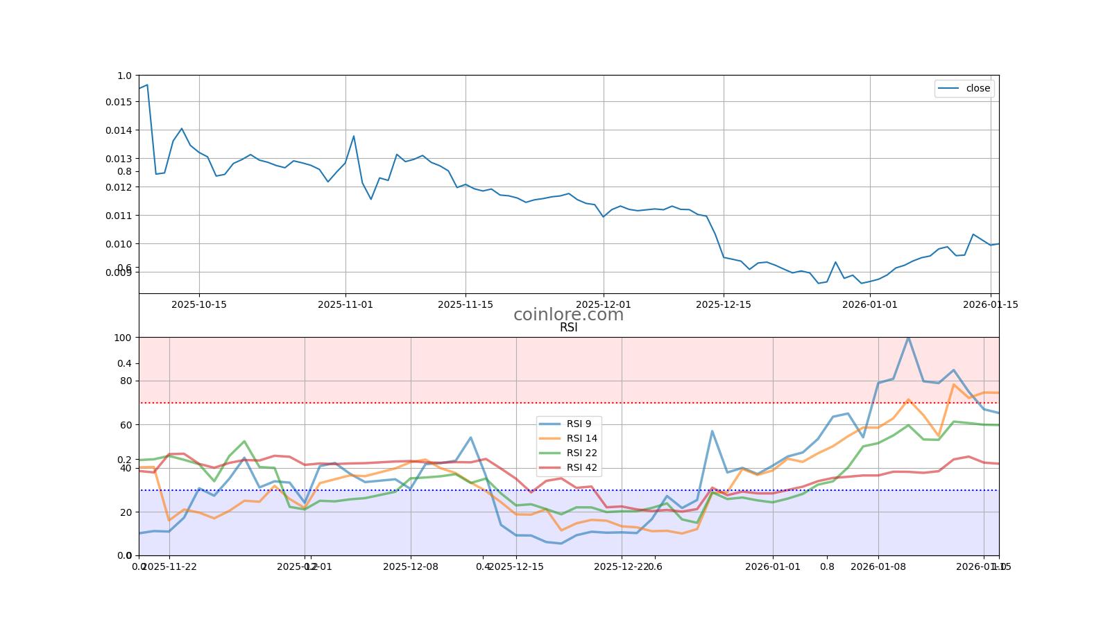 Threshold Network Token RSI indicator