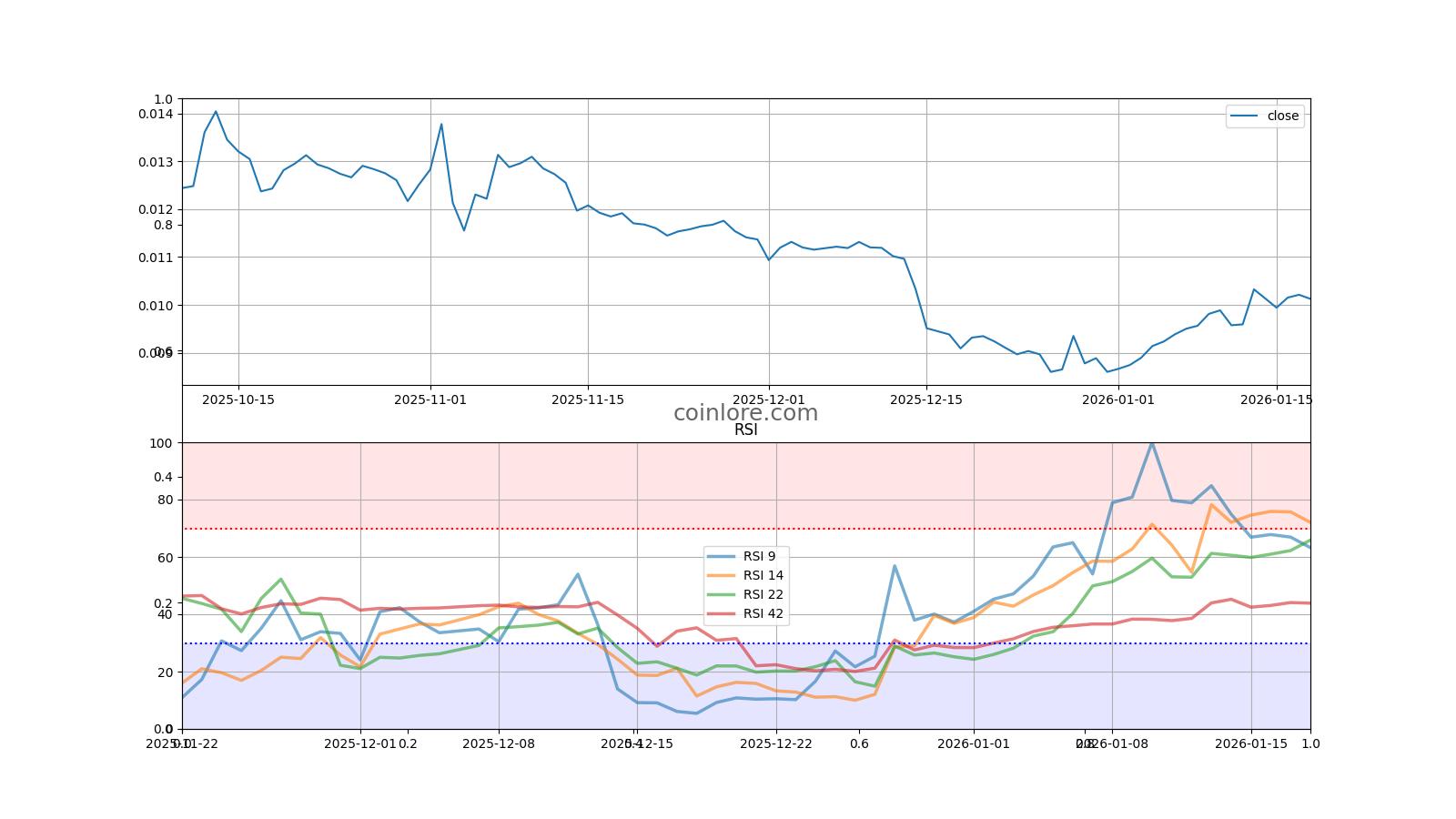 Threshold Network Token RSI indicator