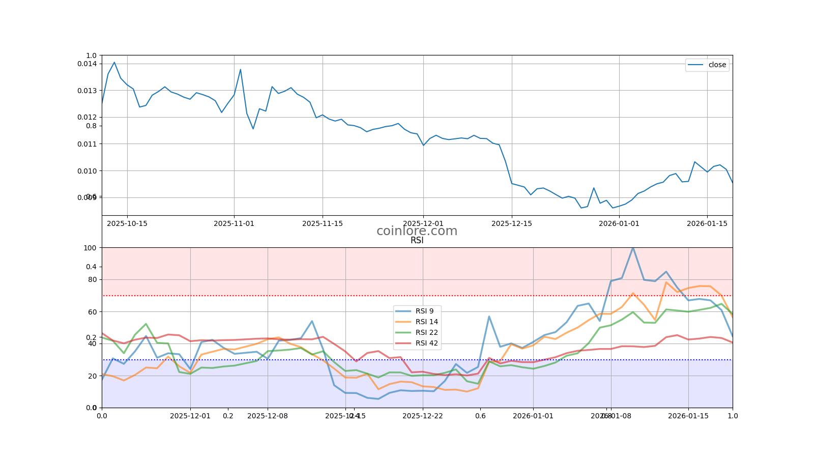 Threshold Network Token RSI indicator