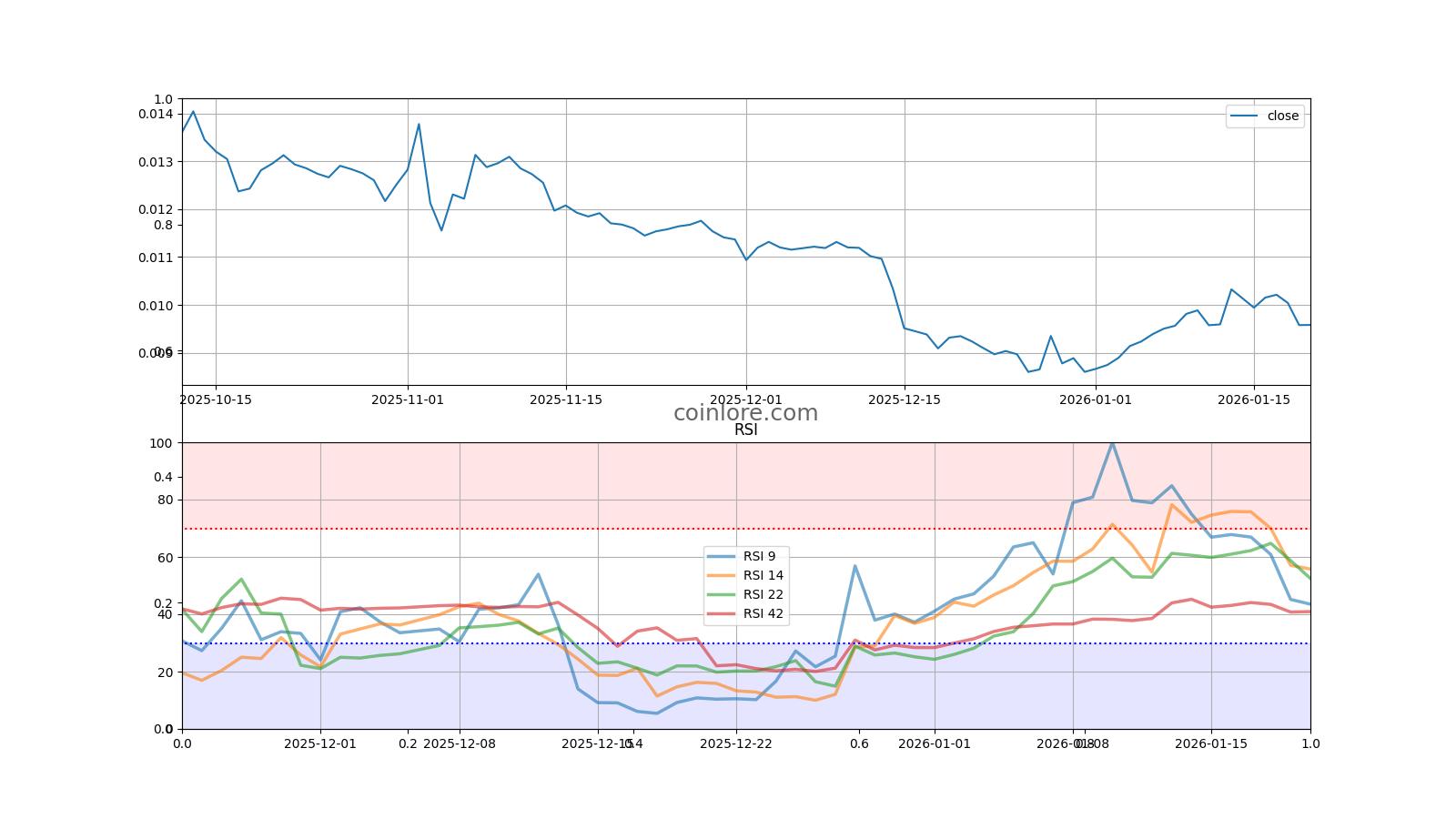 Threshold Network Token RSI indicator