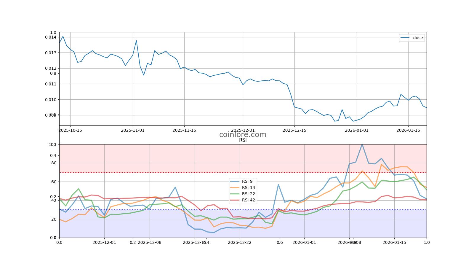 Threshold Network Token RSI indicator