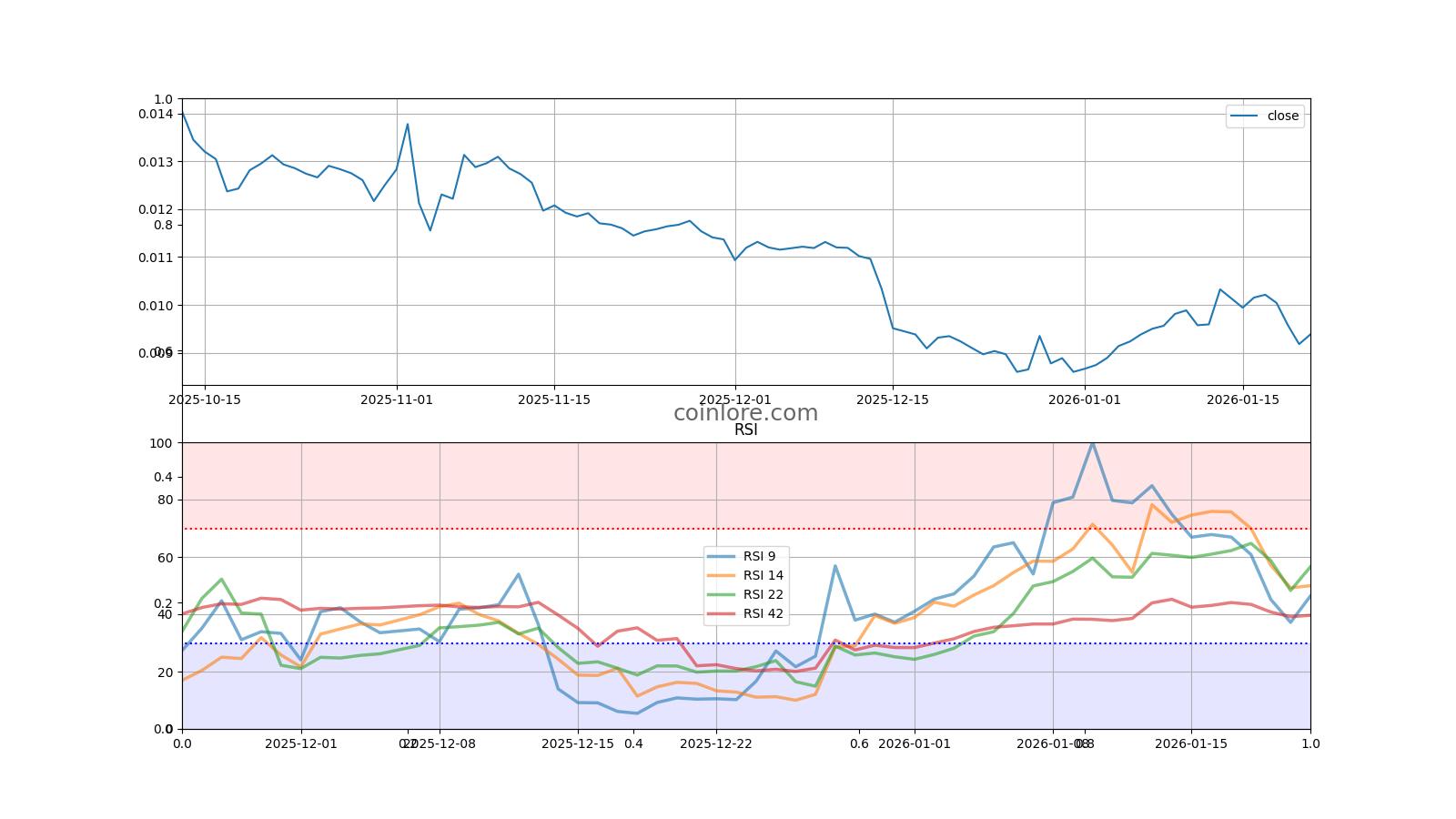 Threshold Network Token RSI indicator