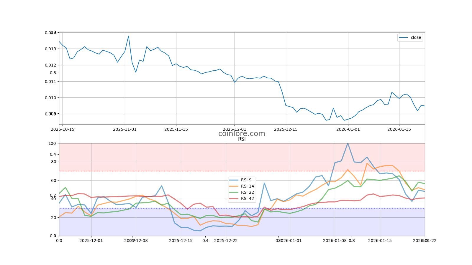 Threshold Network Token RSI indicator