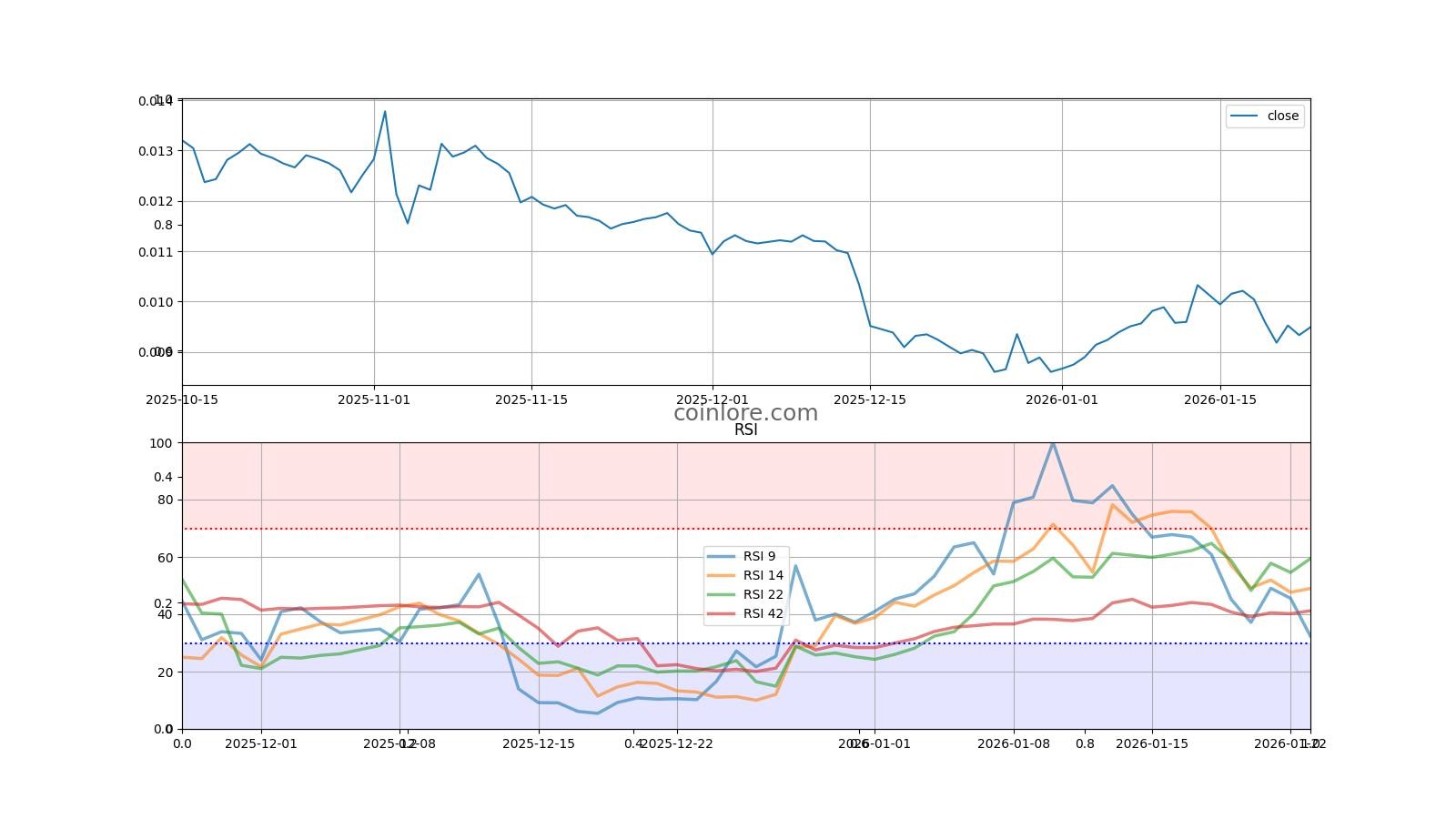 Threshold Network Token RSI indicator