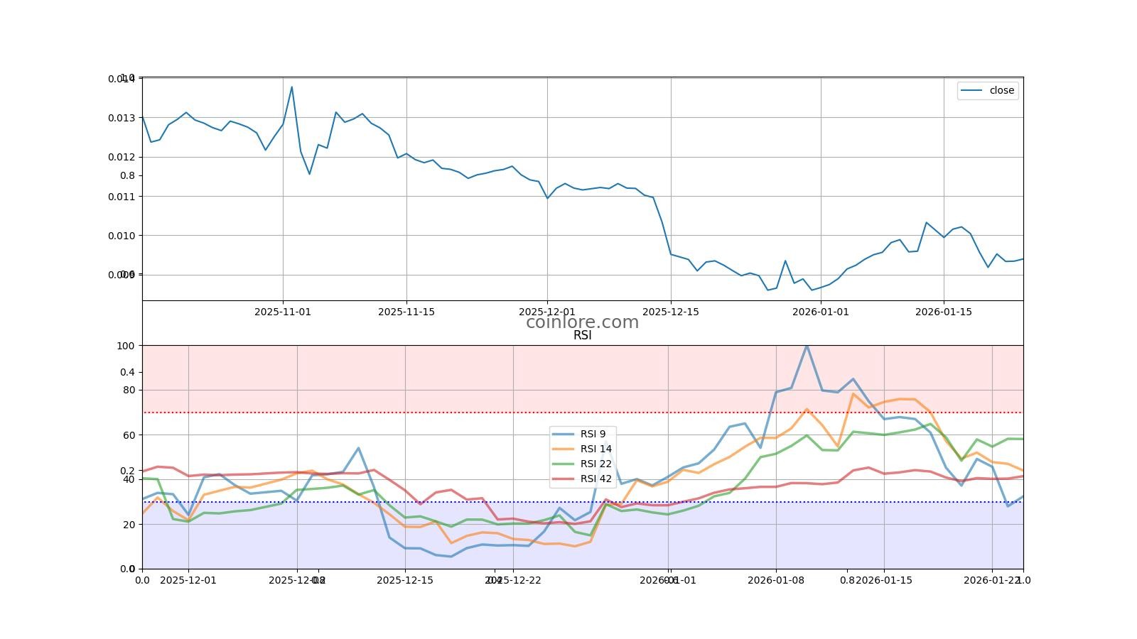 Threshold Network Token RSI indicator