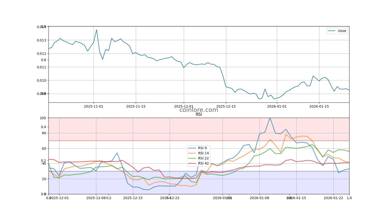 Threshold Network Token RSI indicator