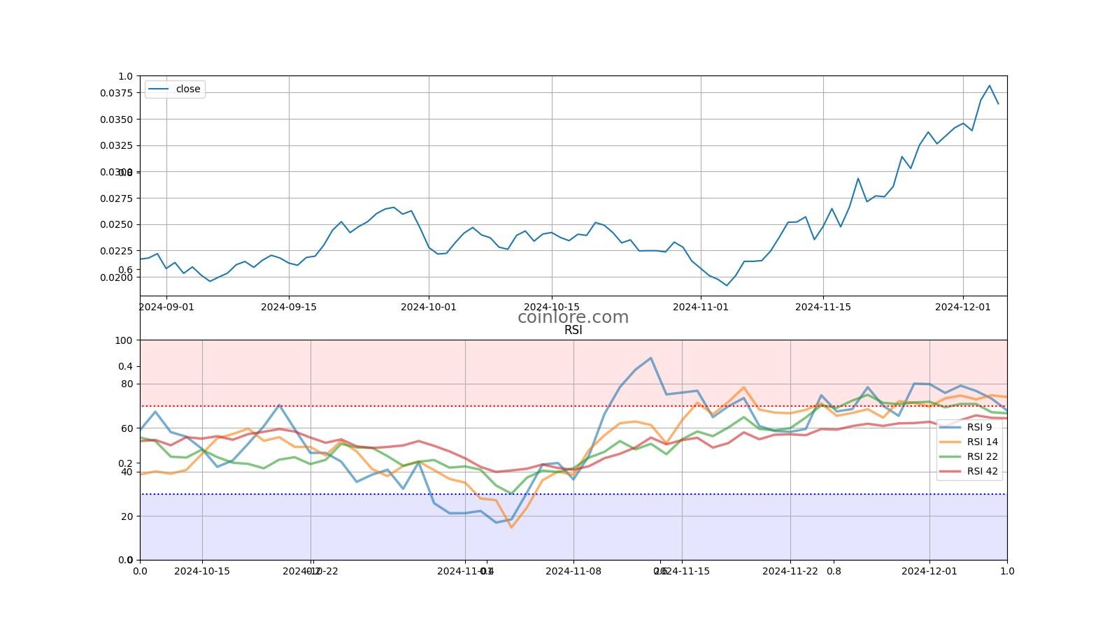 Threshold Network Token RSI indicator