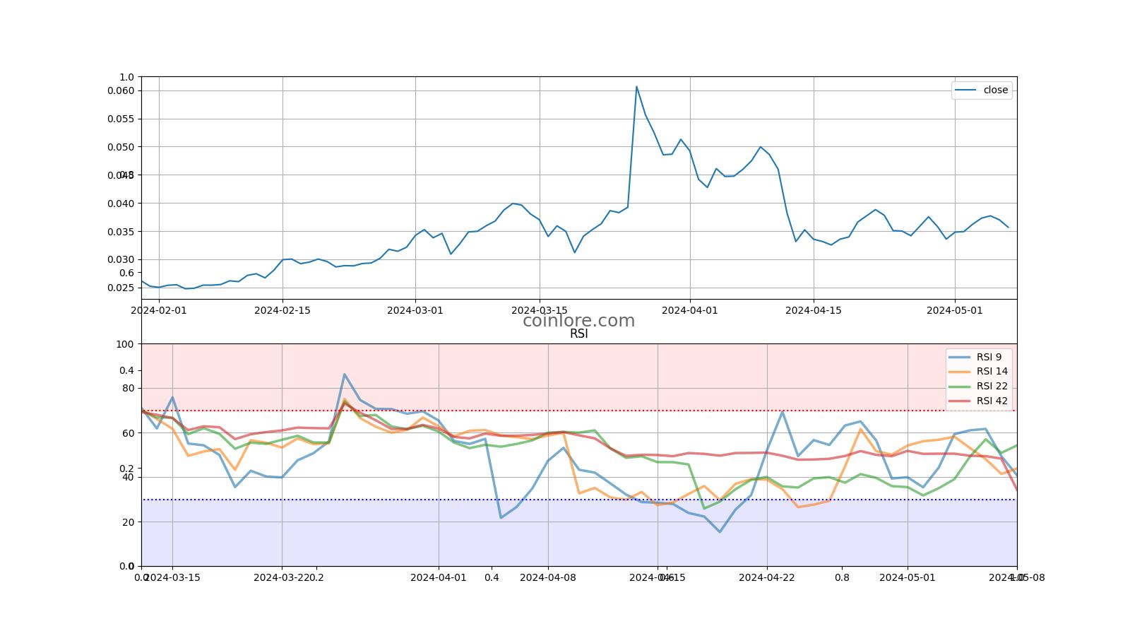 Threshold Network Token RSI indicator