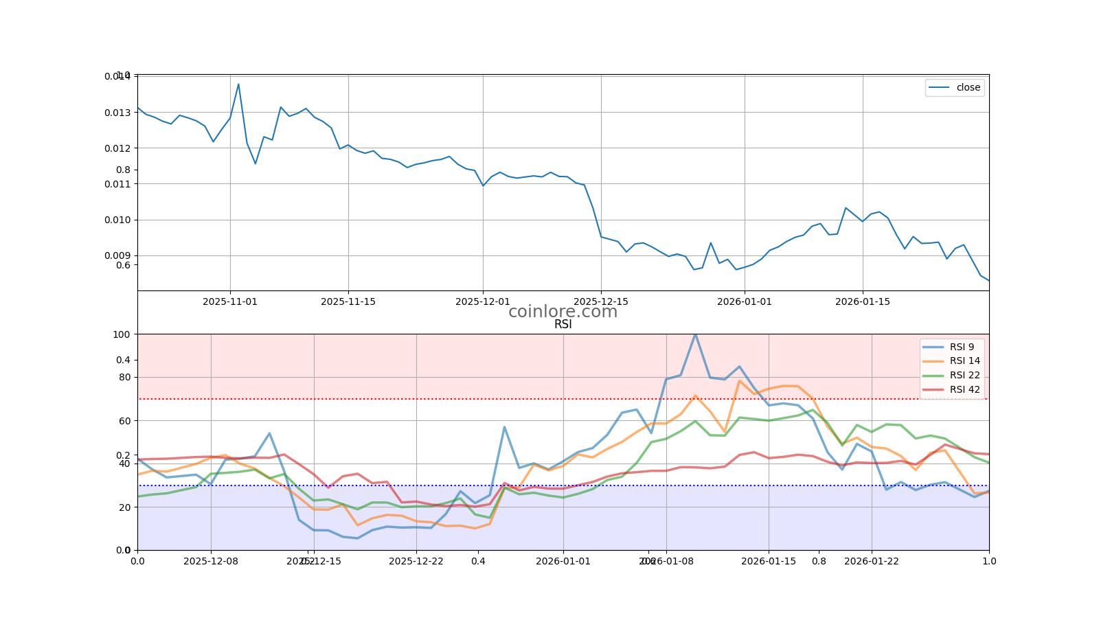 Threshold Network Token RSI indicator
