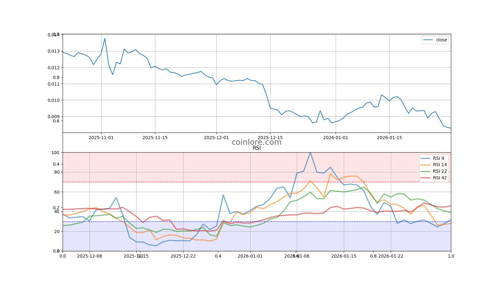 Threshold Network Token RSI indicator