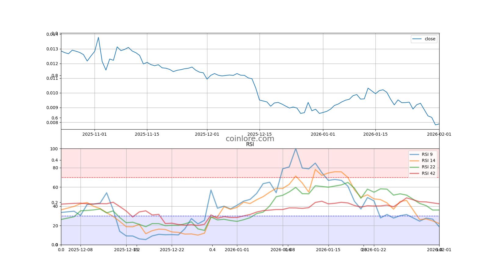 Threshold Network Token RSI indicator