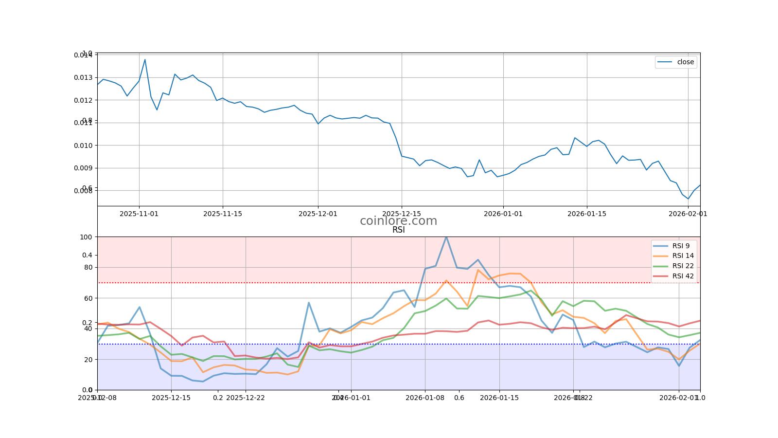 Threshold Network Token RSI indicator