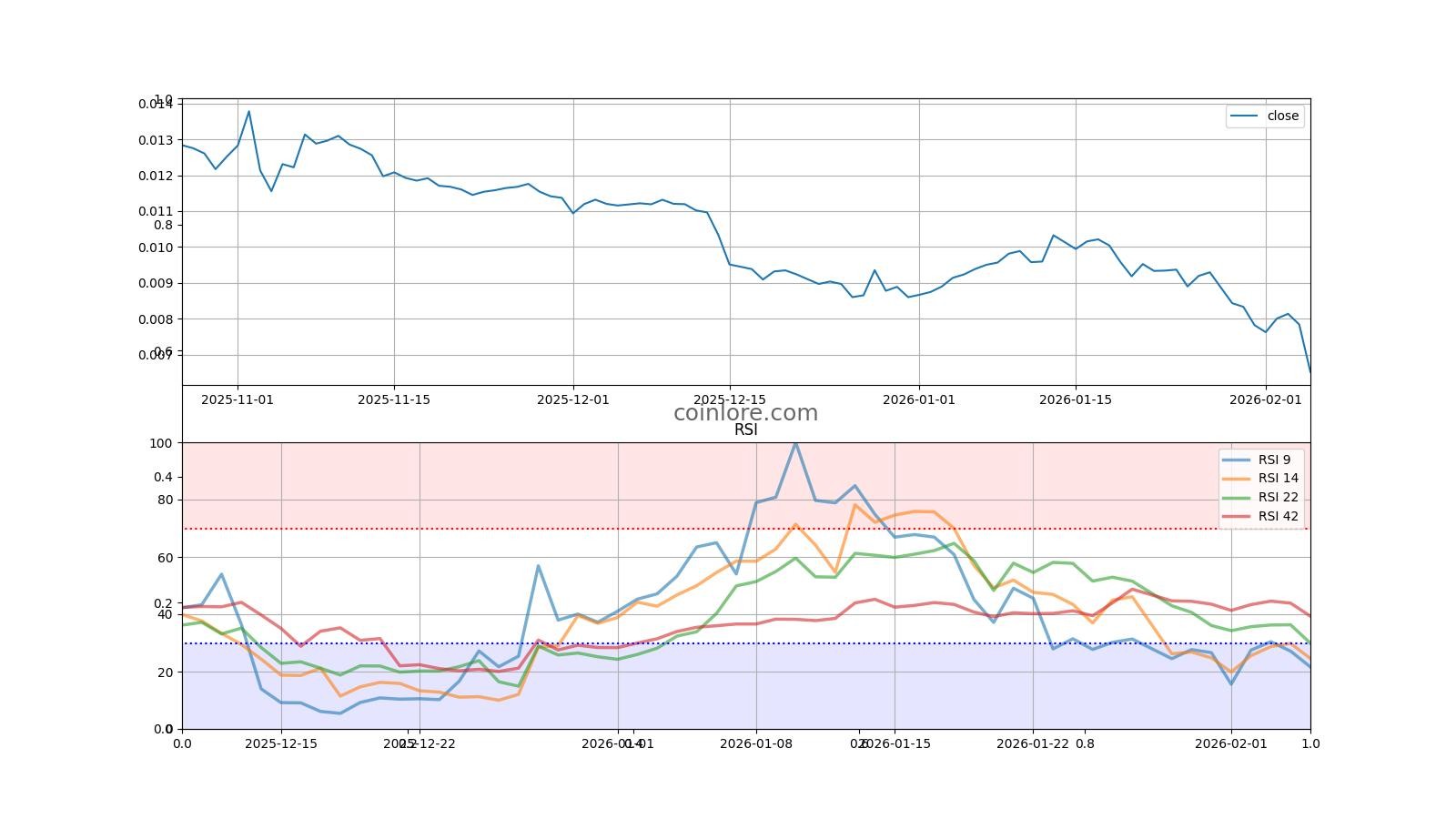 Threshold Network Token RSI indicator