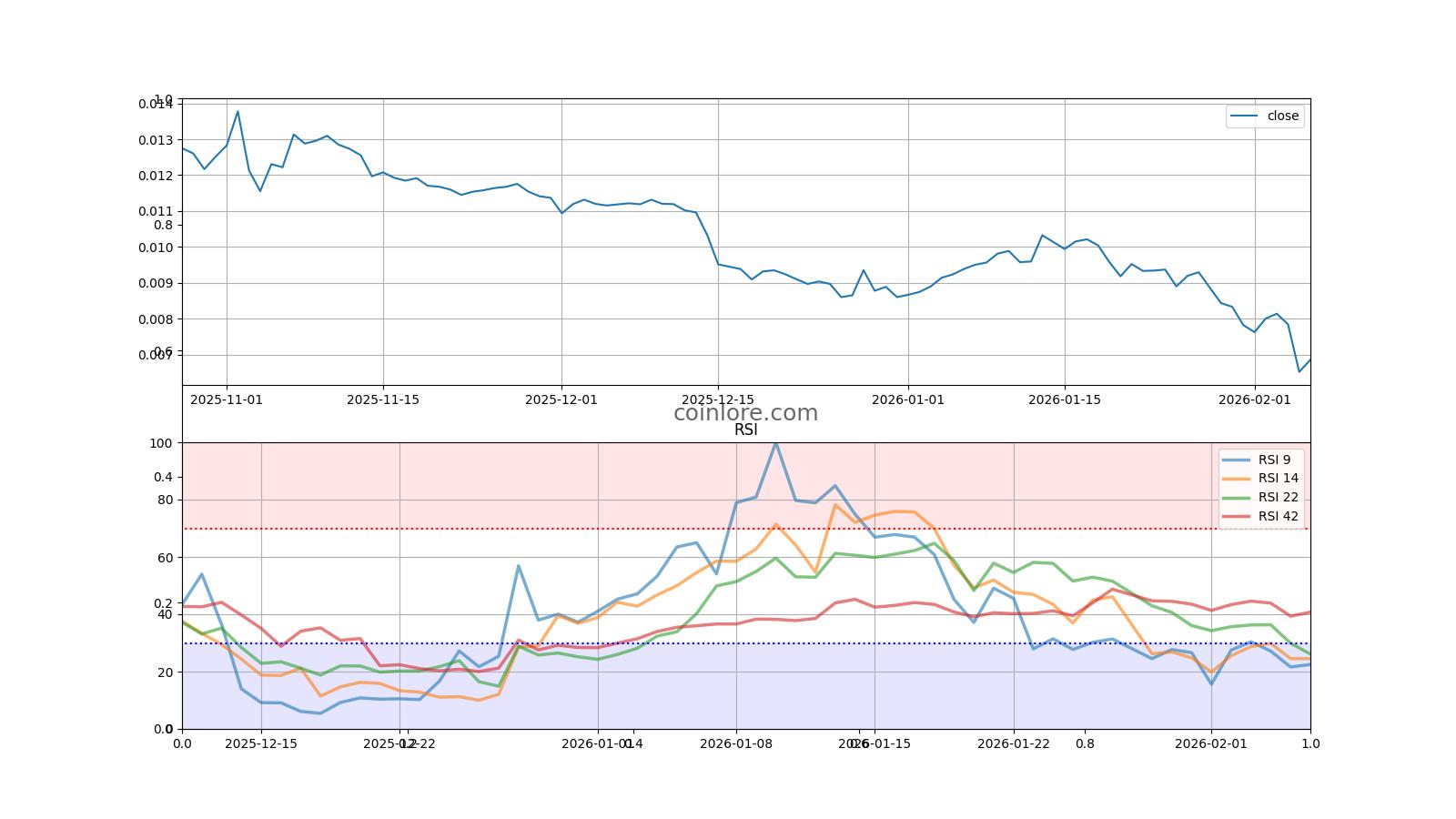 Threshold Network Token RSI indicator