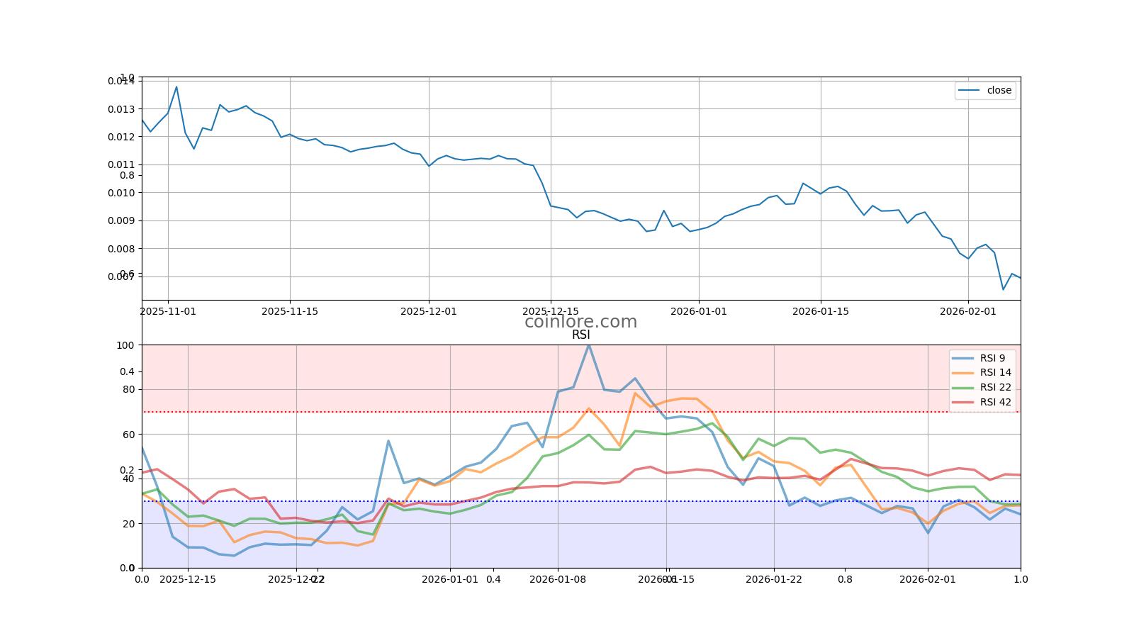 Threshold Network Token RSI indicator
