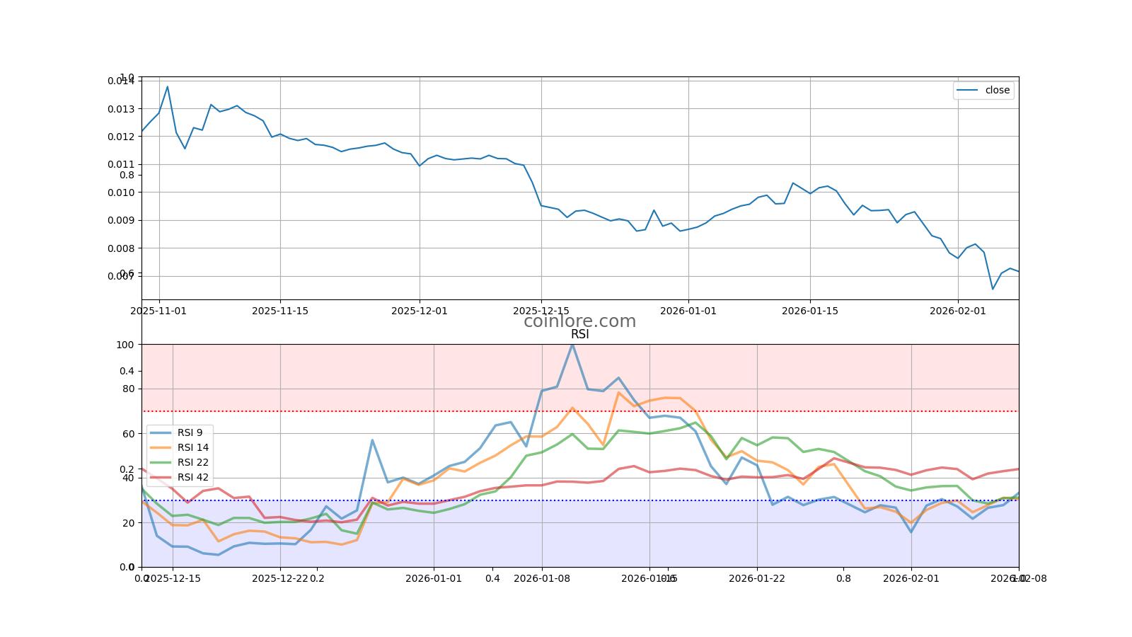 Threshold Network Token RSI indicator