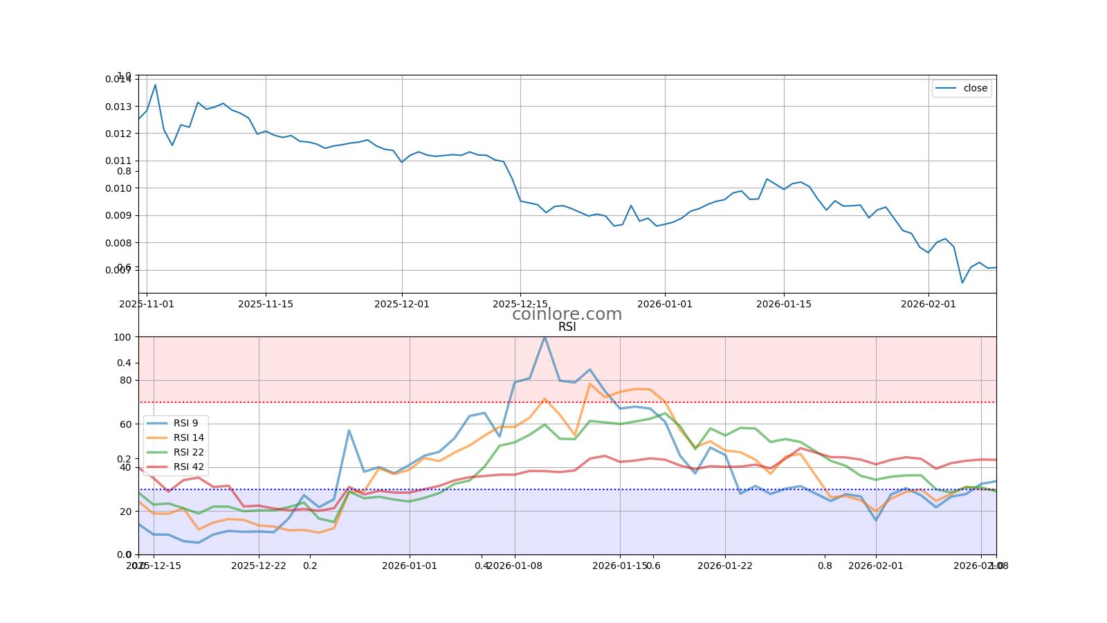 Threshold Network Token RSI indicator