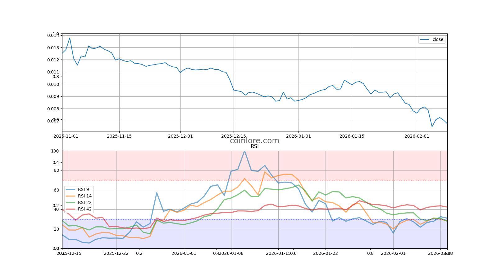Threshold Network Token RSI indicator