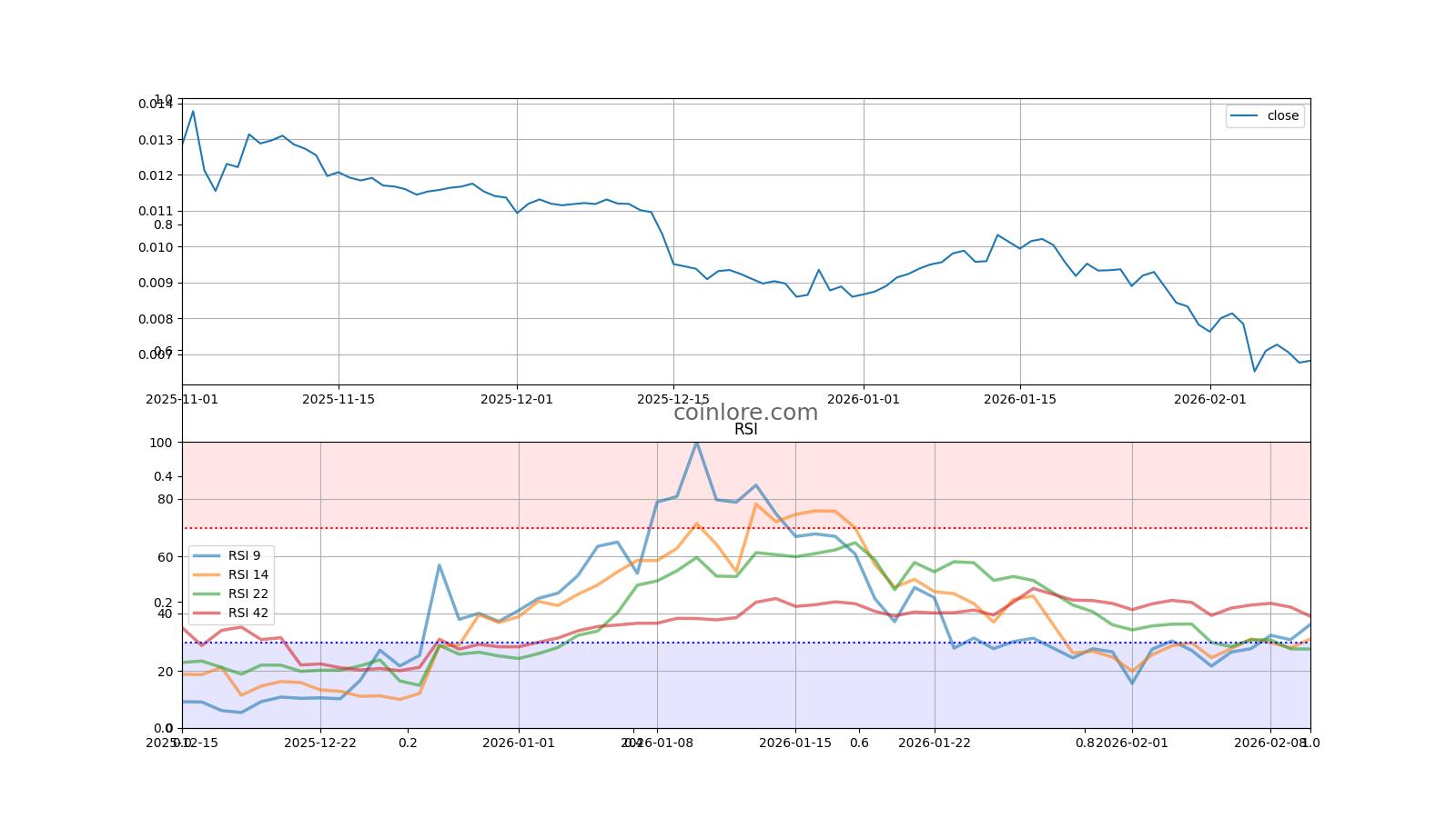Threshold Network Token RSI indicator