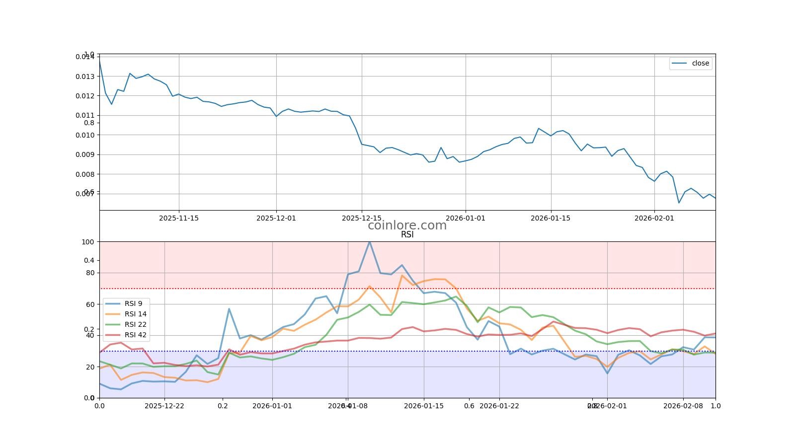Threshold Network Token RSI indicator