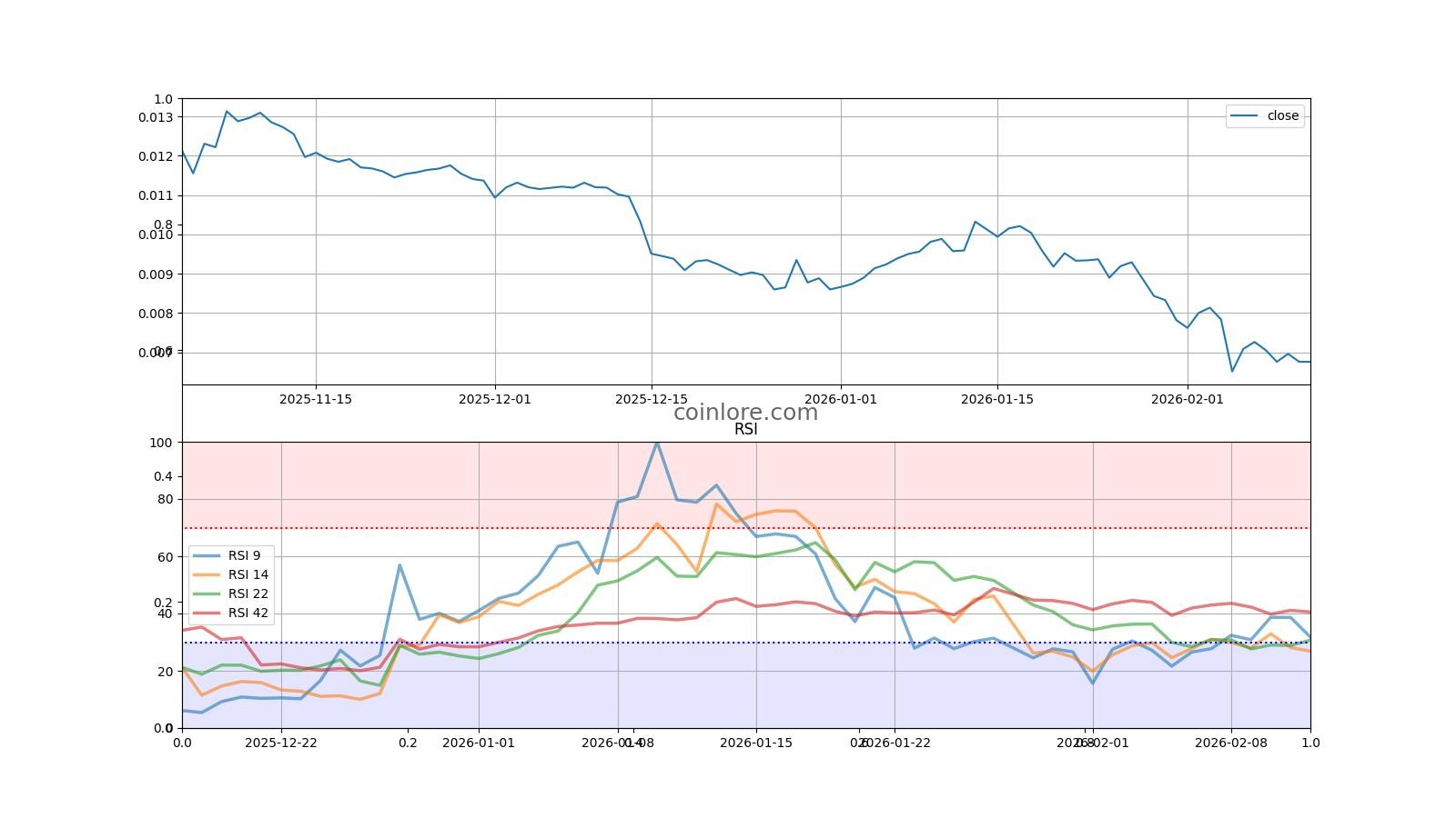 Threshold Network Token RSI indicator