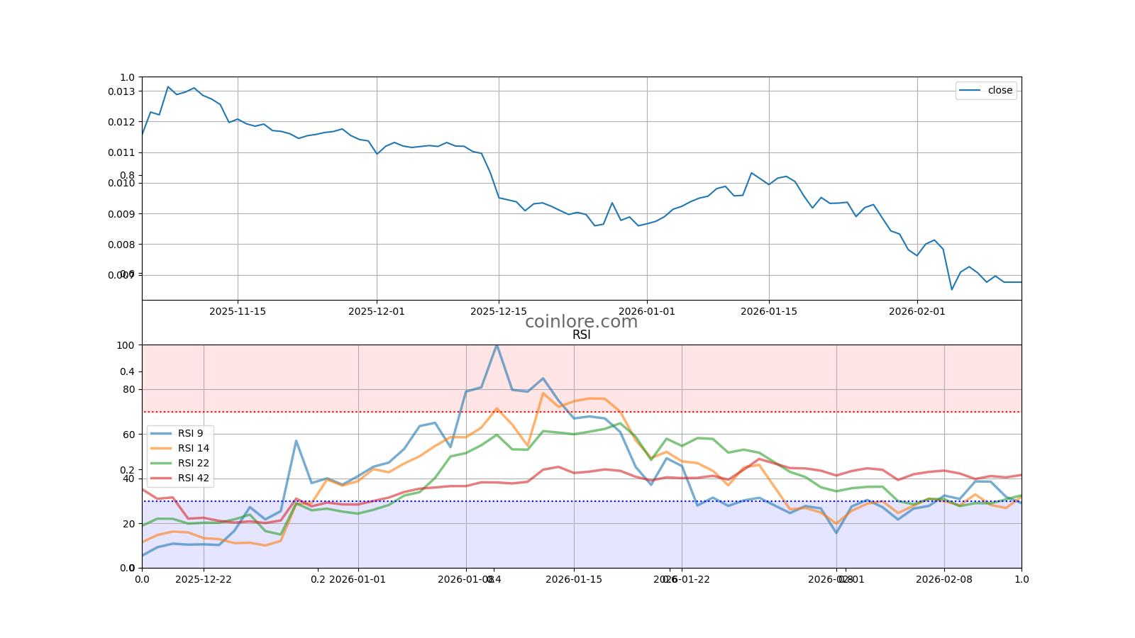 Threshold Network Token RSI indicator