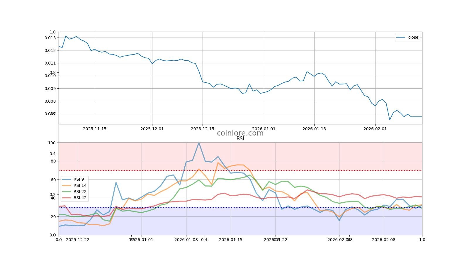 Threshold Network Token RSI indicator