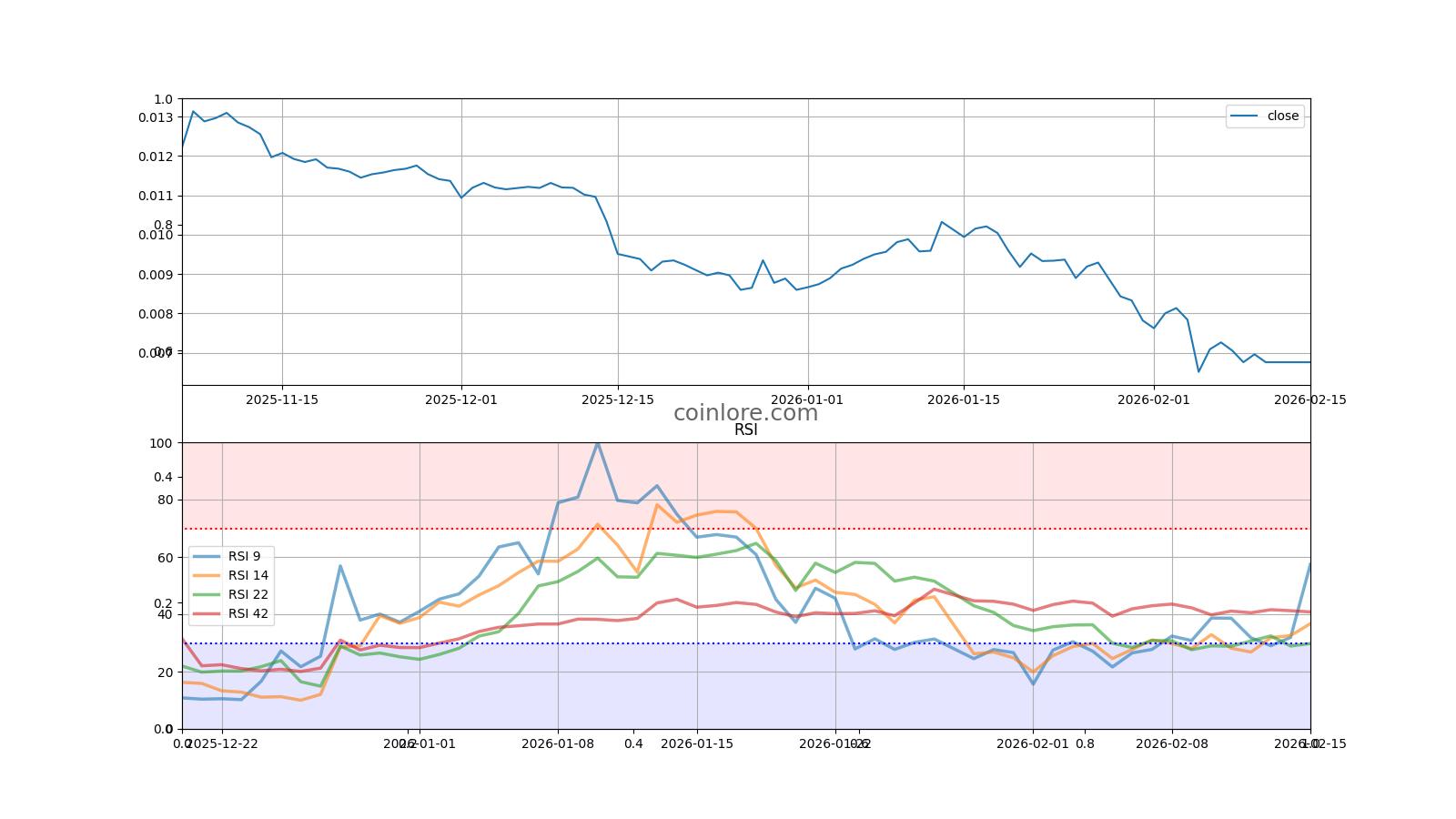 Threshold Network Token RSI indicator