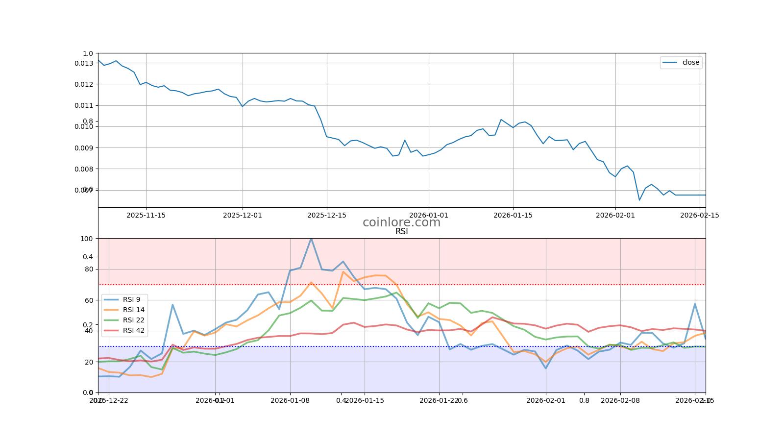 Threshold Network Token RSI indicator
