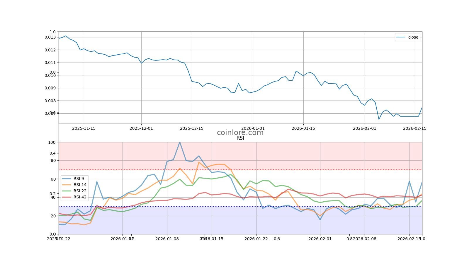 Threshold Network Token RSI indicator