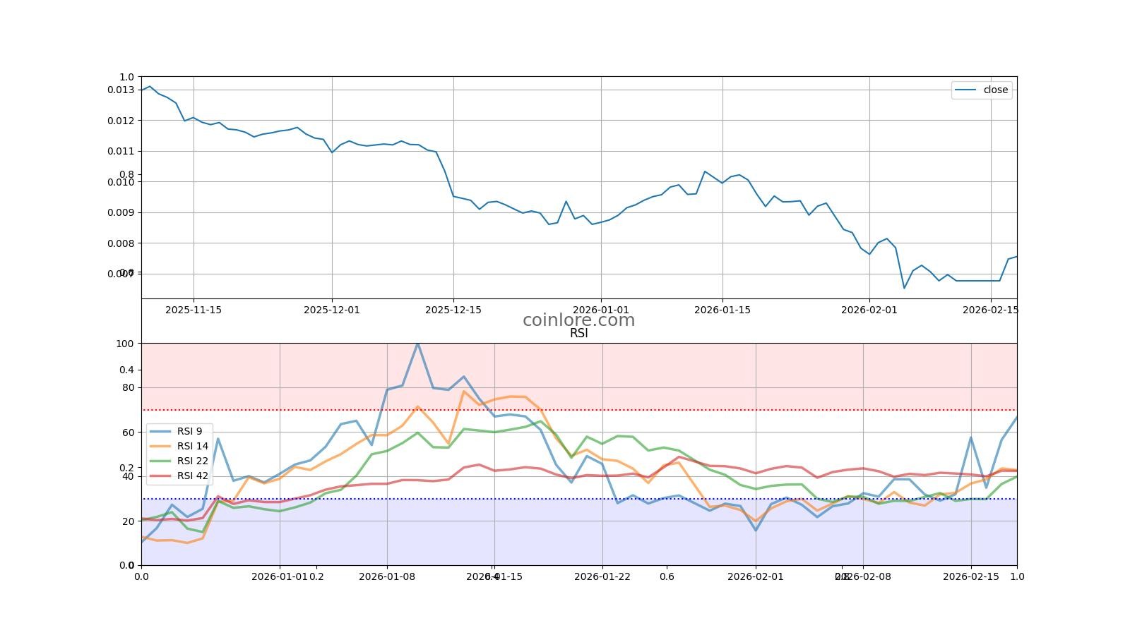 Threshold Network Token RSI indicator