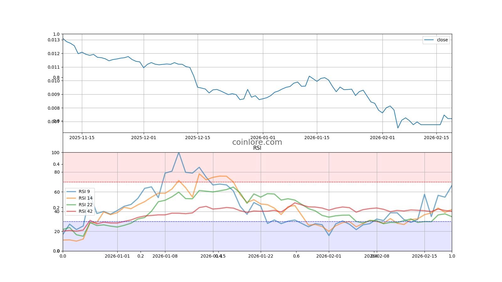 Threshold Network Token RSI indicator