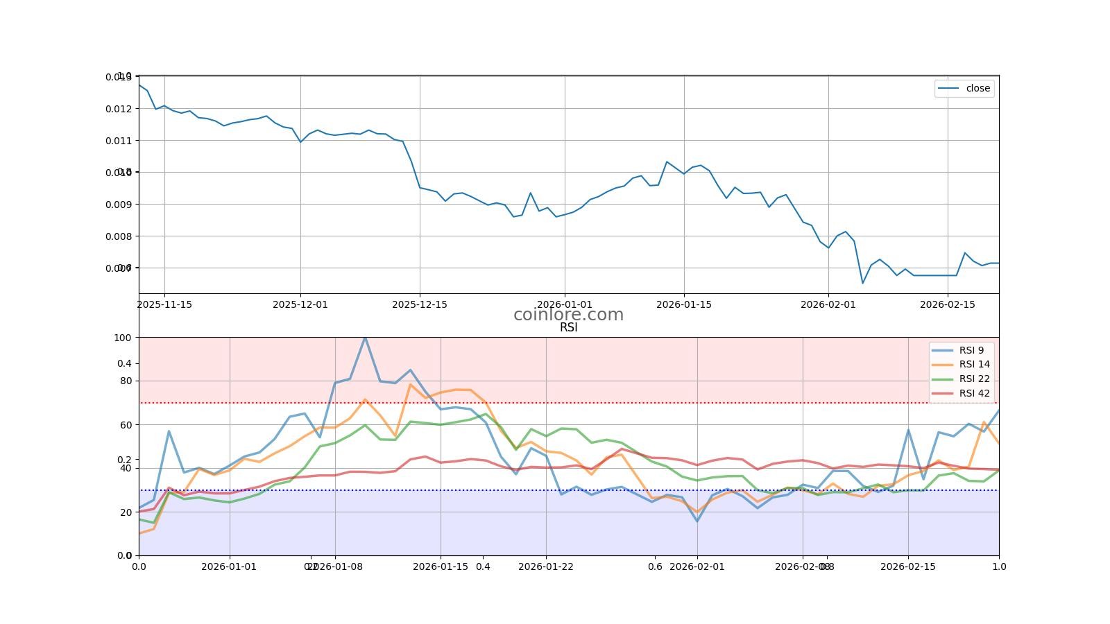 Threshold Network Token RSI indicator