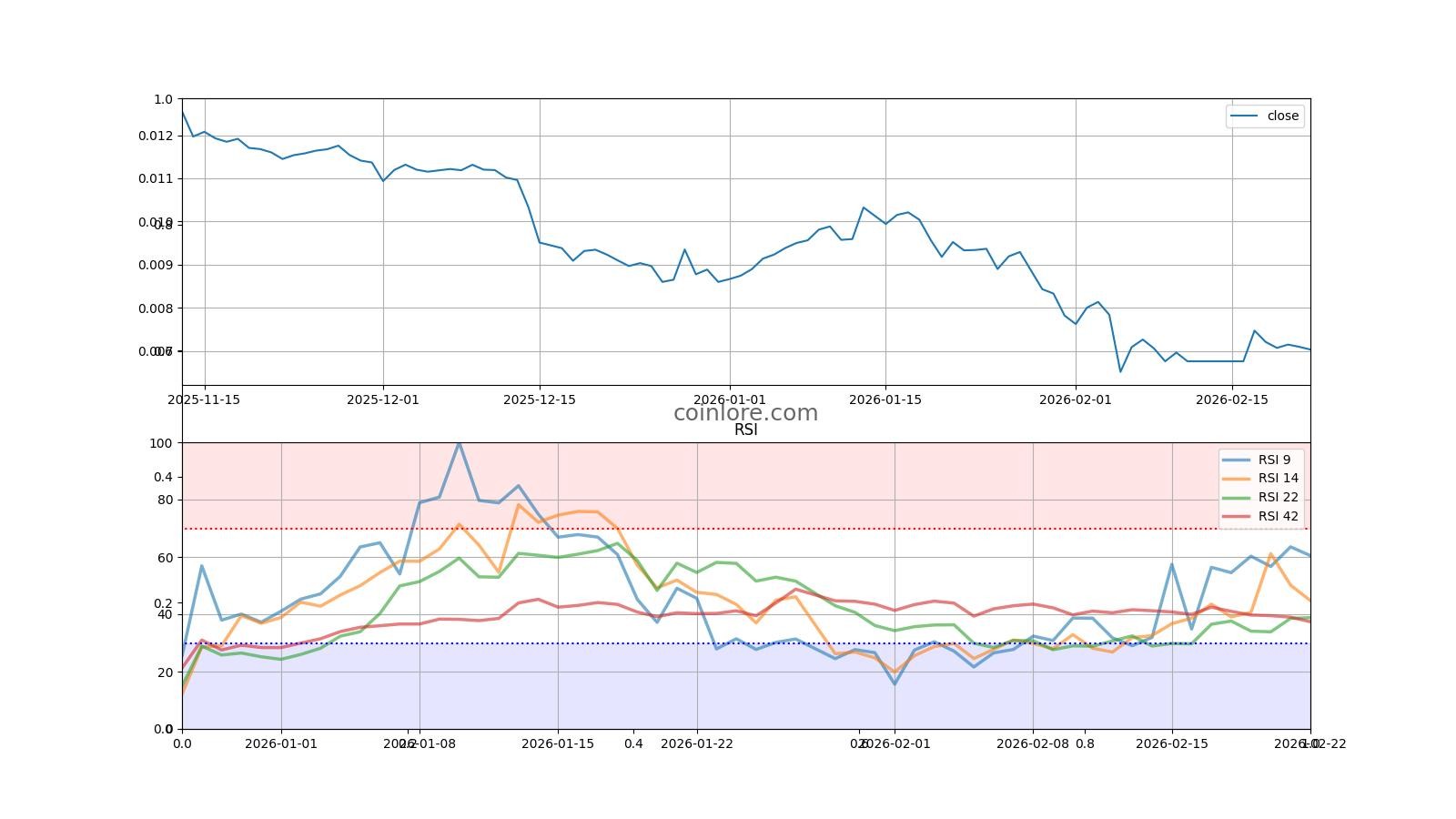 Threshold Network Token RSI indicator