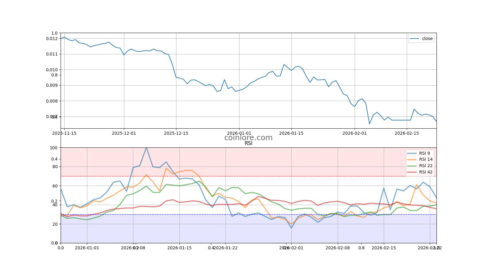 Threshold Network Token RSI indicator