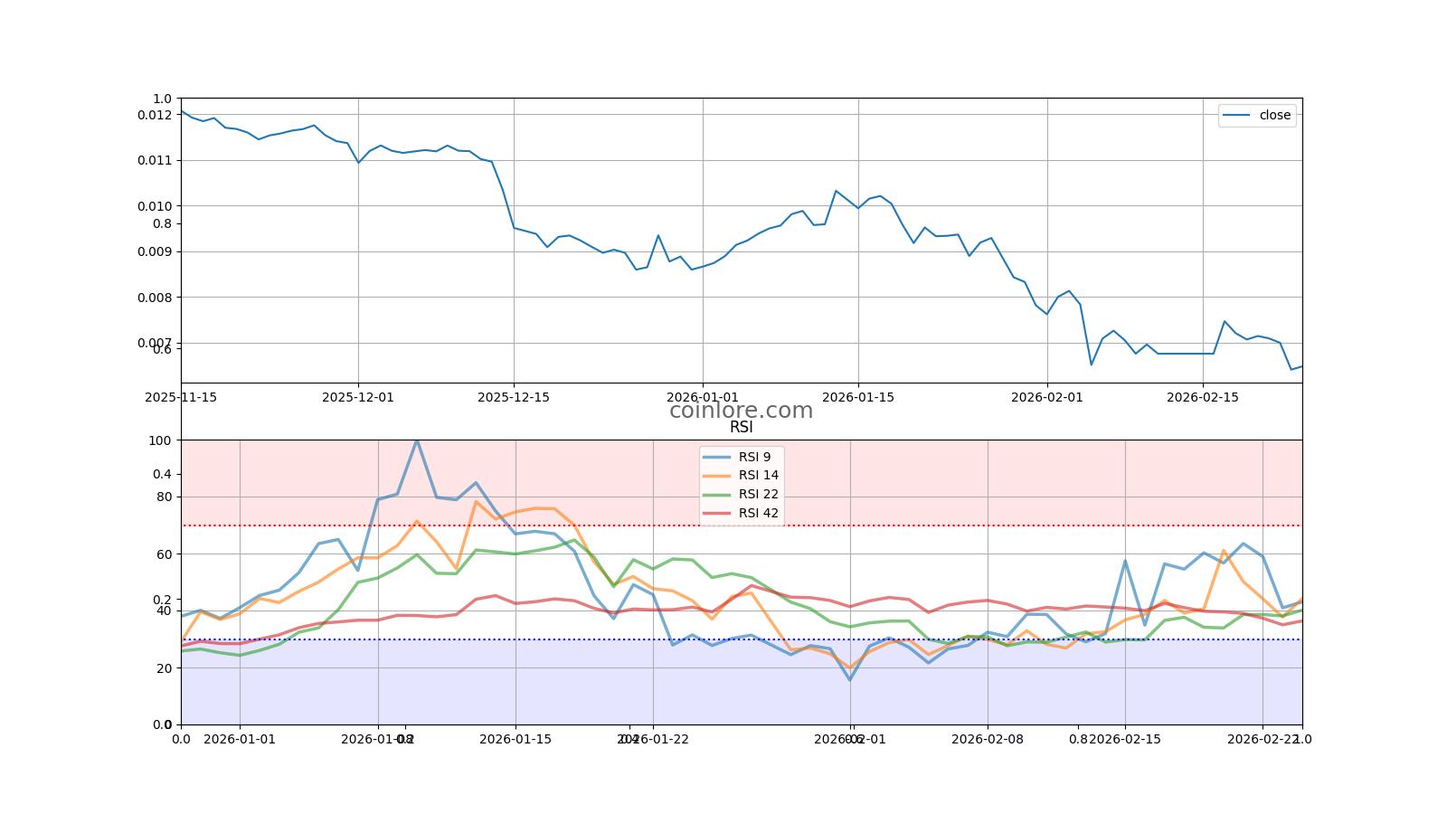 Threshold Network Token RSI indicator