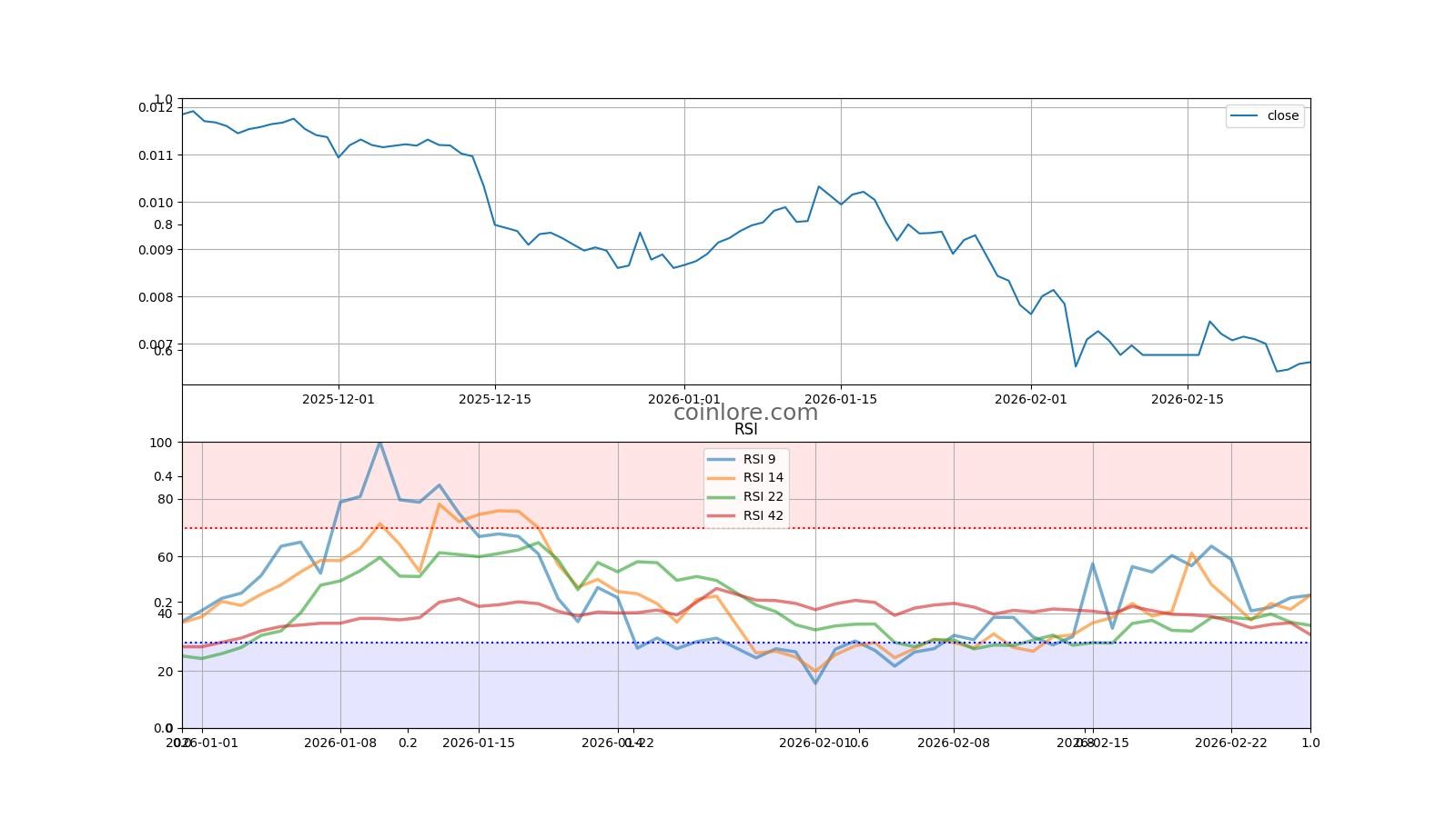 Threshold Network Token RSI indicator