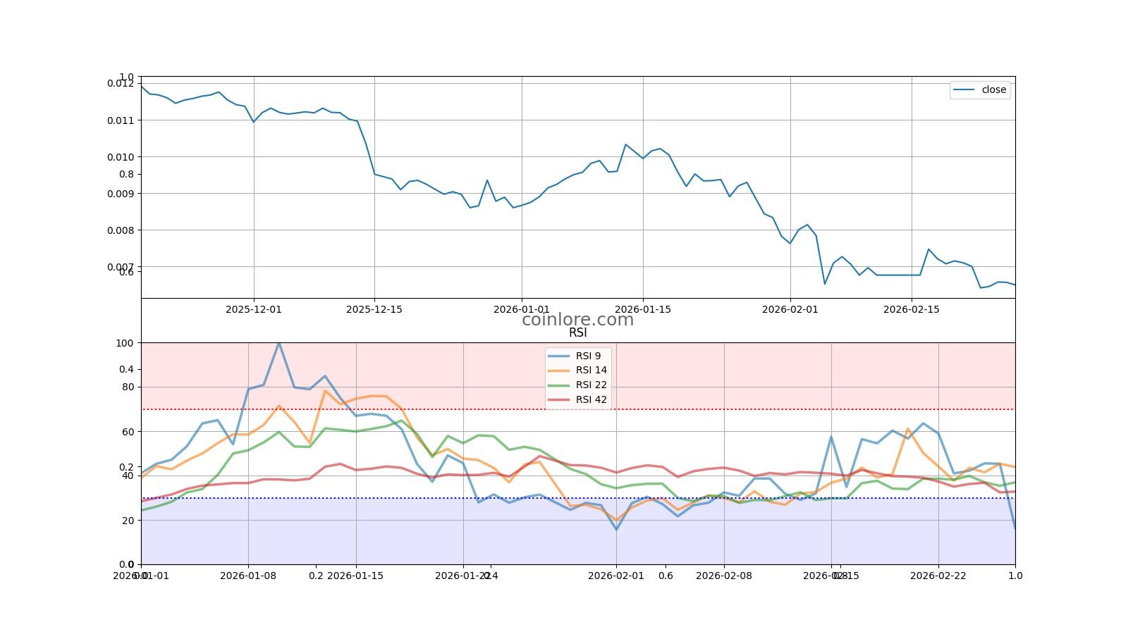 Threshold Network Token RSI indicator