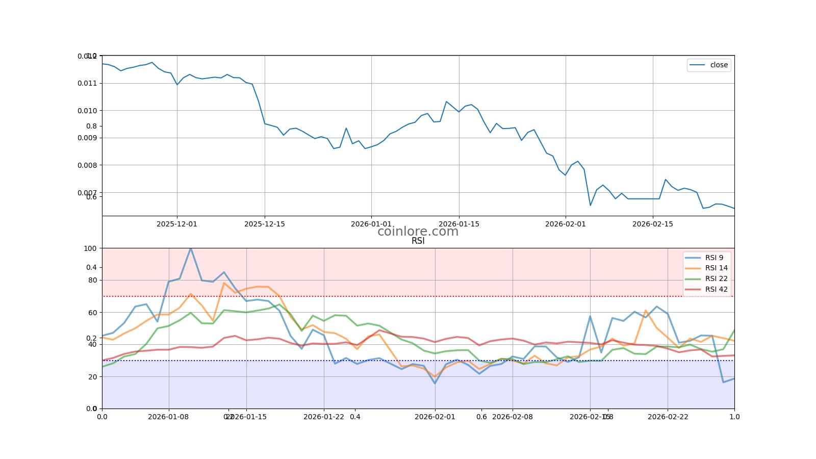 Threshold Network Token RSI indicator