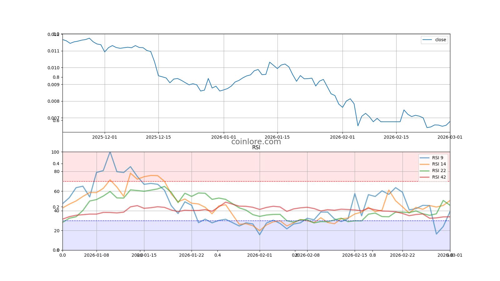 Threshold Network Token RSI indicator