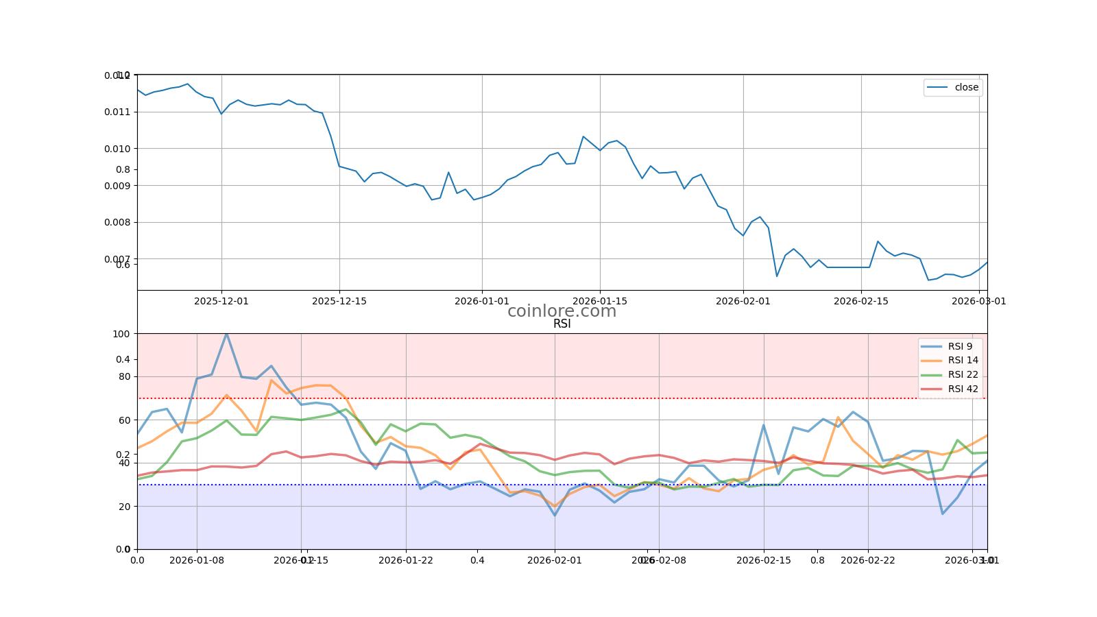 Threshold Network Token RSI indicator