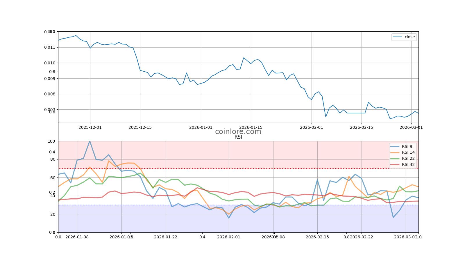 Threshold Network Token RSI indicator