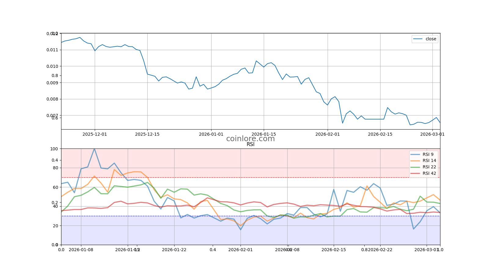 Threshold Network Token RSI indicator