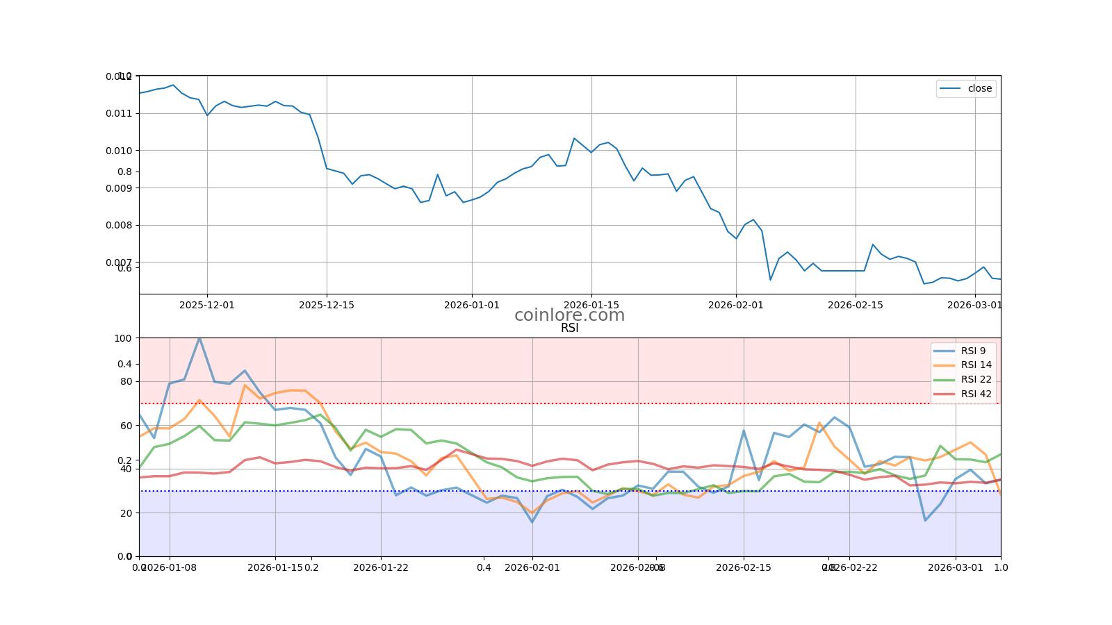 Threshold Network Token RSI indicator