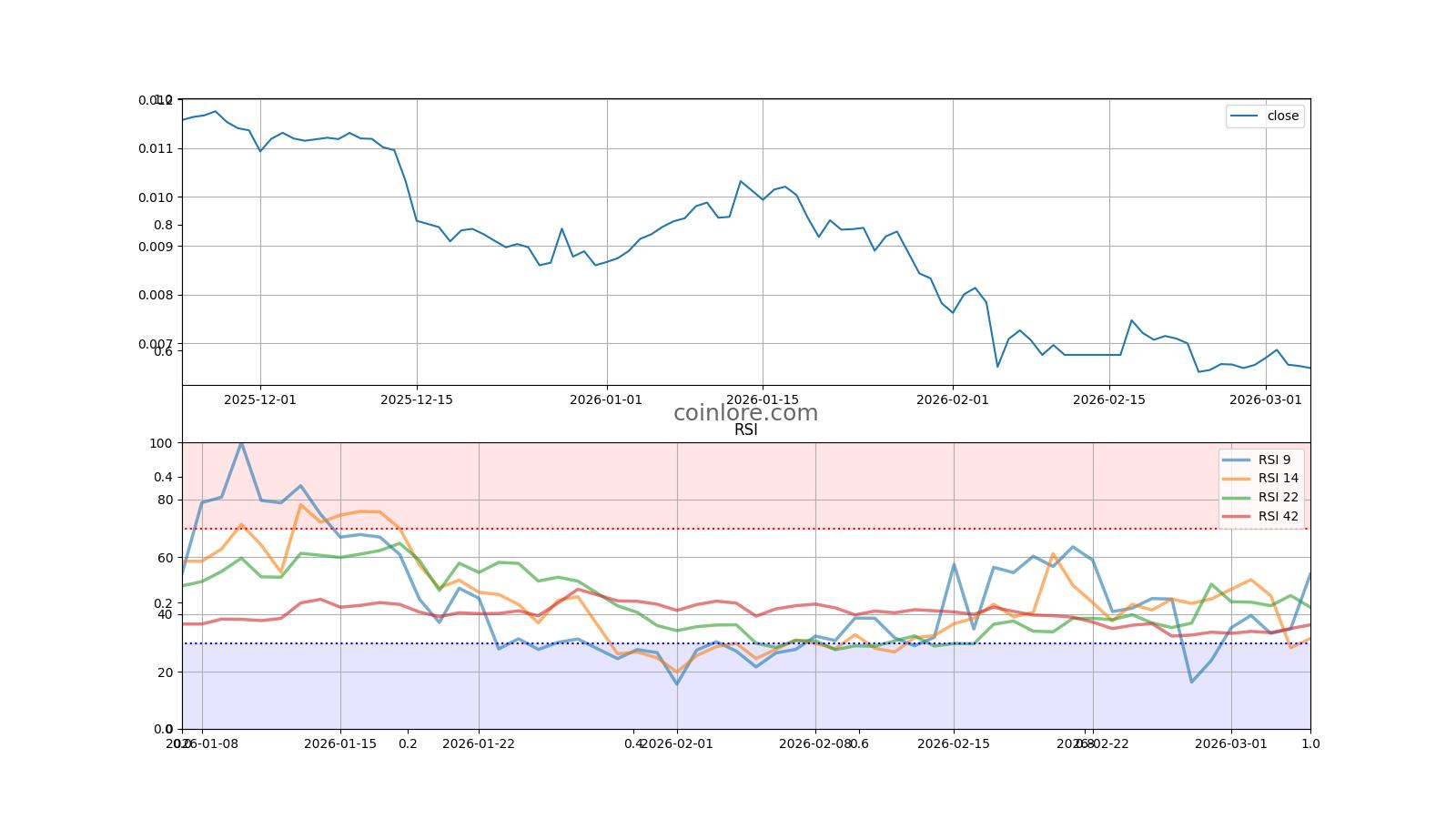 Threshold Network Token RSI indicator