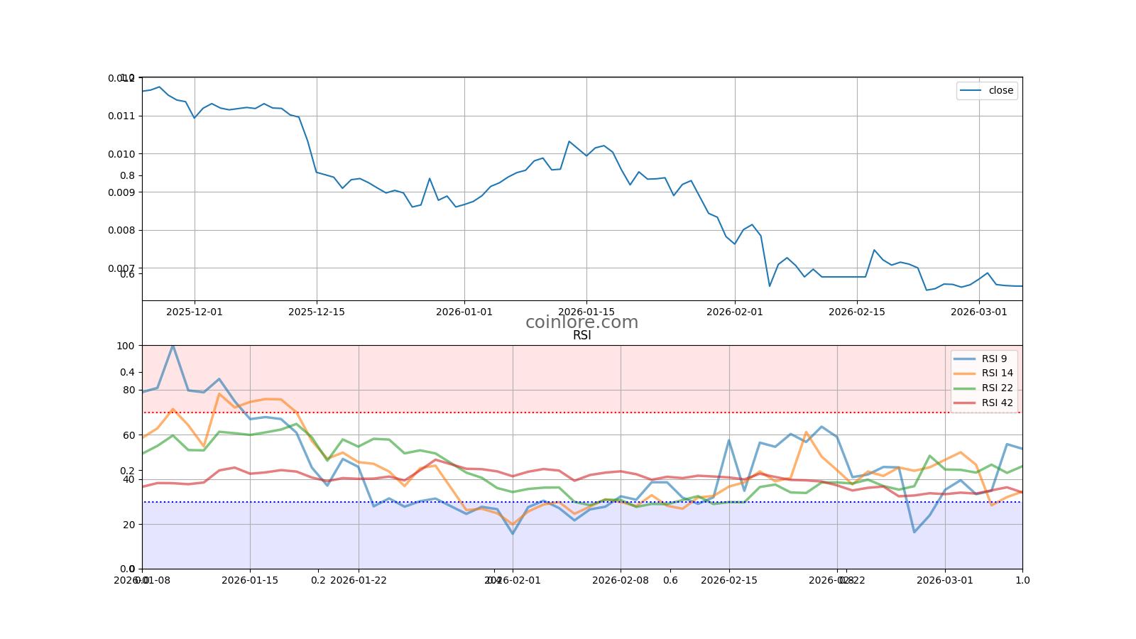 Threshold Network Token RSI indicator